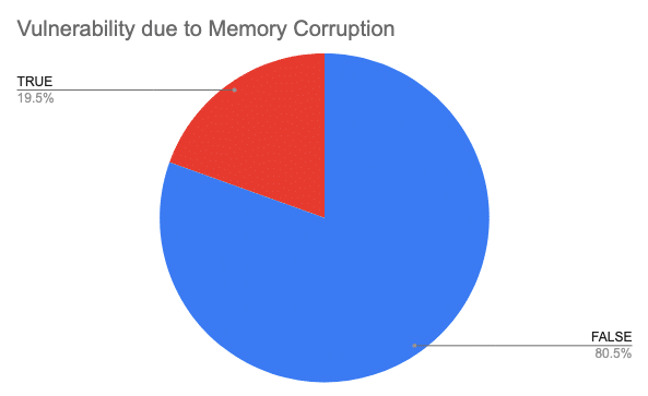 Rust Won’t Save Us: An Analysis of 2023’s Known Exploited Vulnerabilities | Horizon3.ai